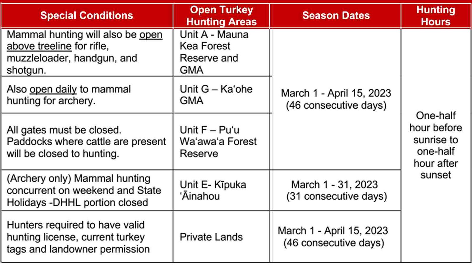 Hawaii Turkey Season 2023: Dates, Tags & Licenses - Complete Update ...